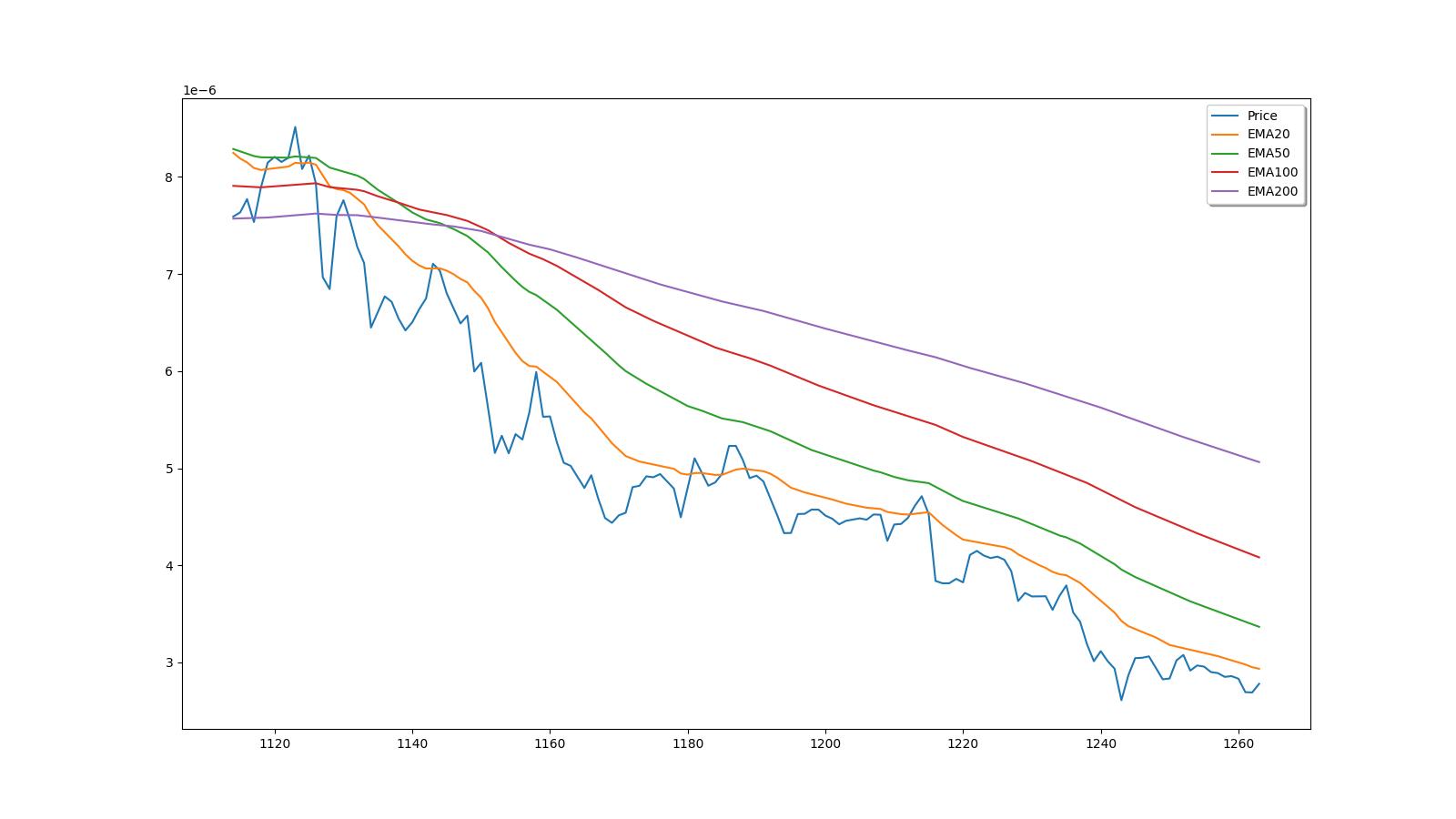 Polly Finance Exponential Moving Averages