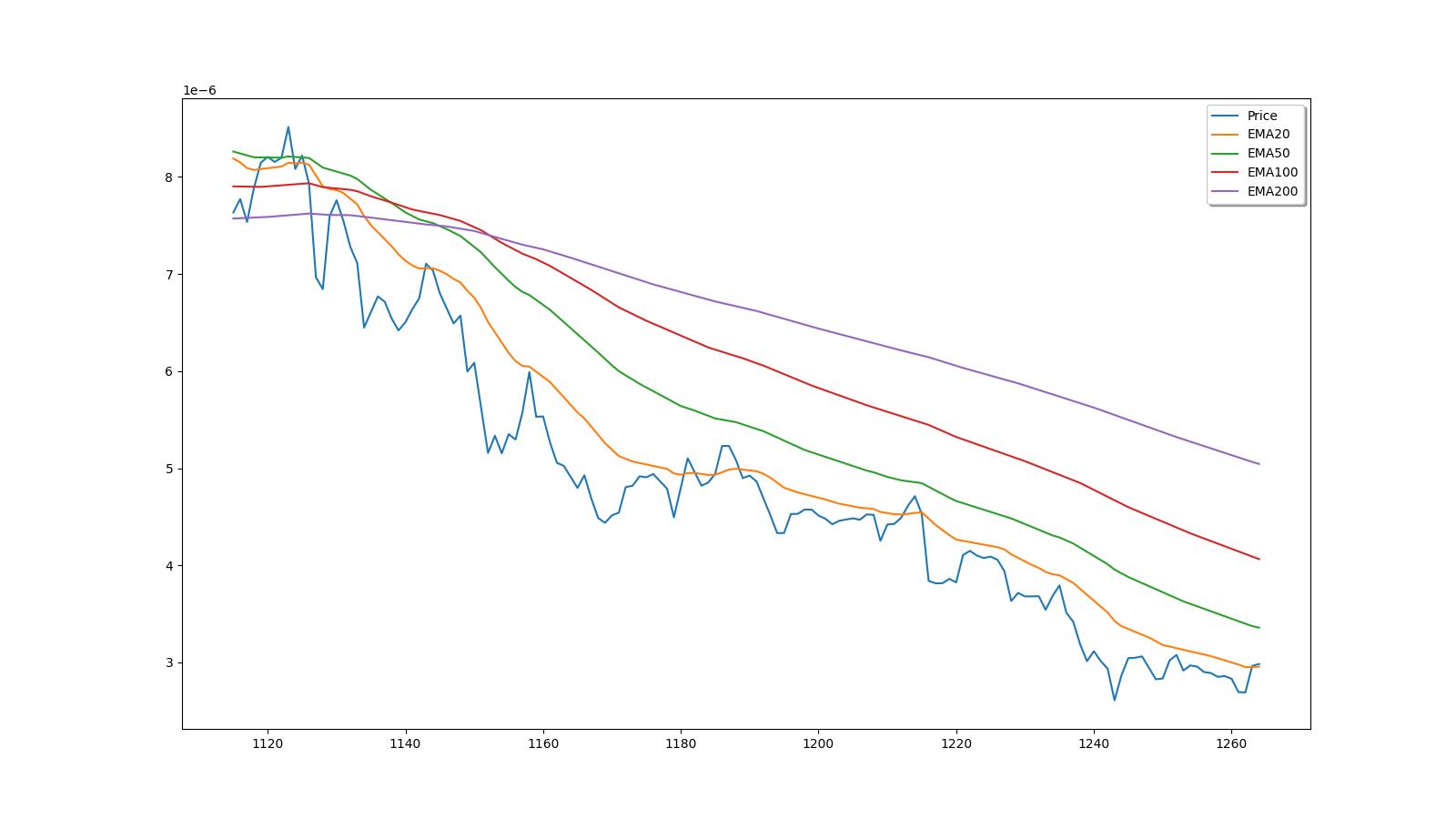 Polly Finance Exponential Moving Averages