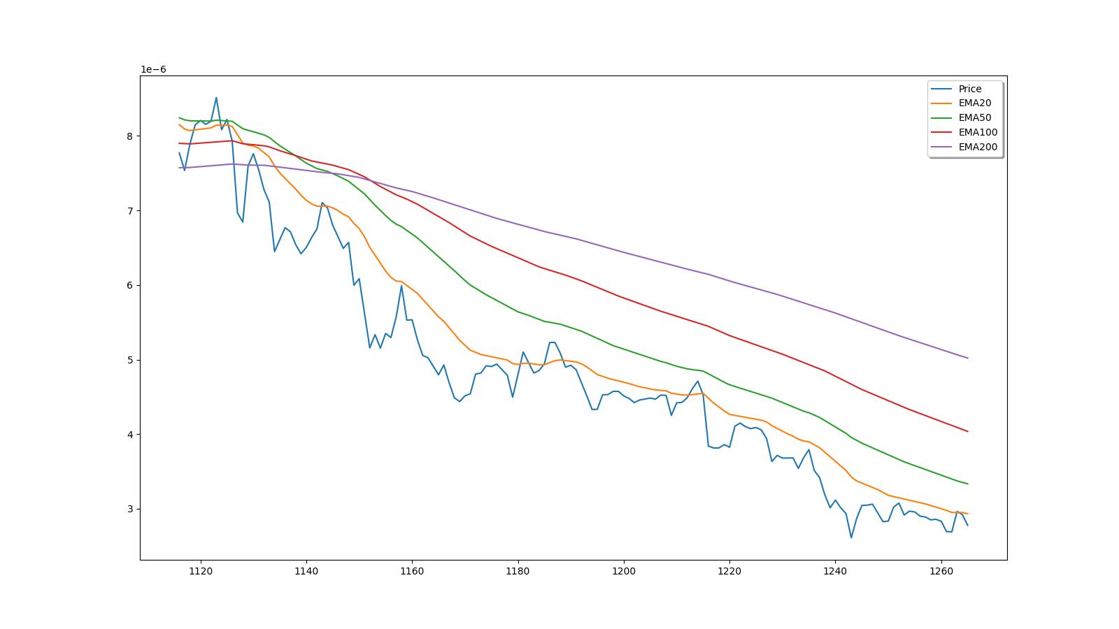 Polly Finance Exponential Moving Averages