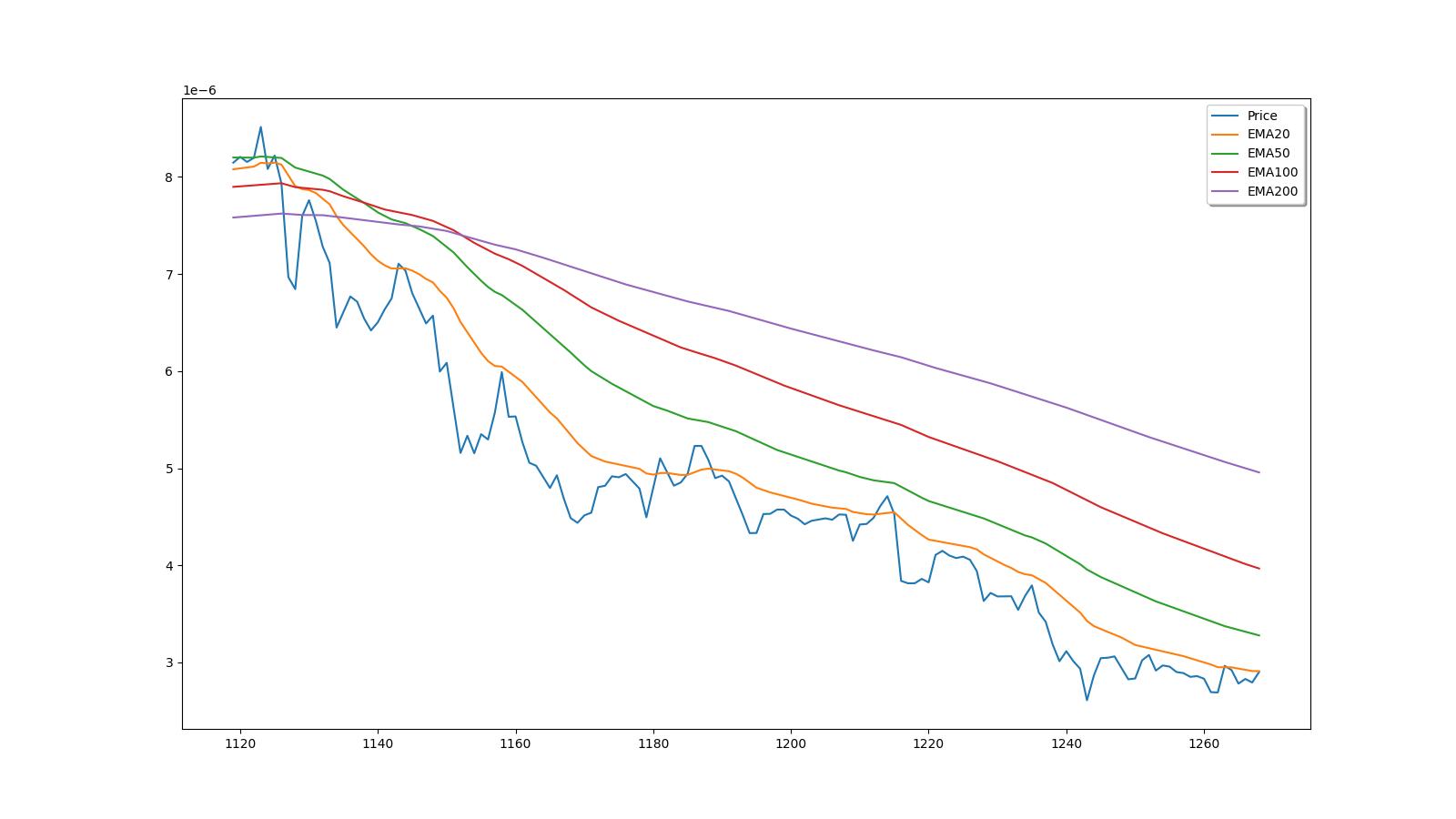 Polly Finance Exponential Moving Averages
