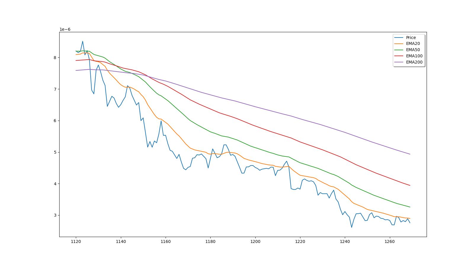 Polly Finance Exponential Moving Averages