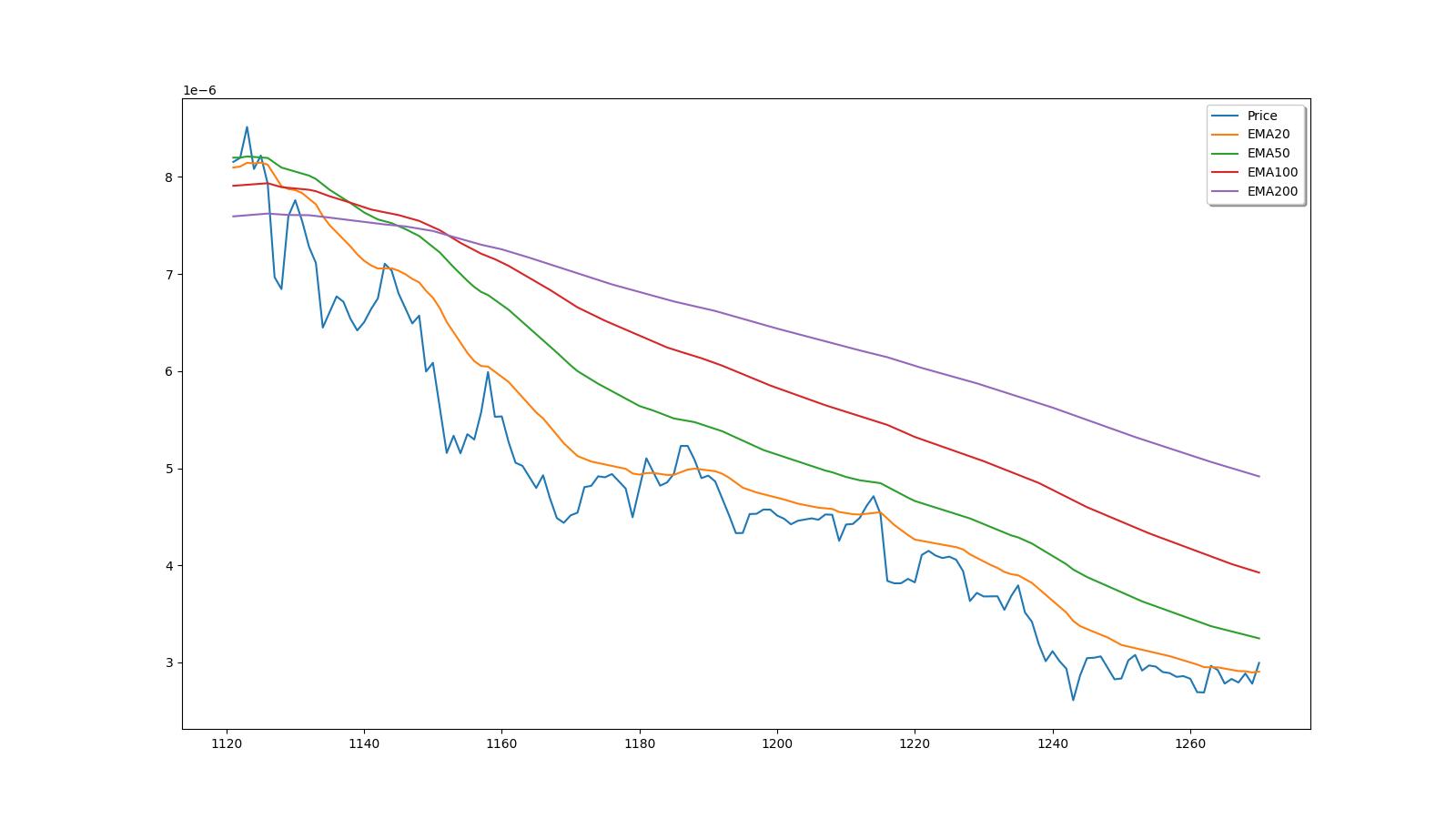 Polly Finance Exponential Moving Averages