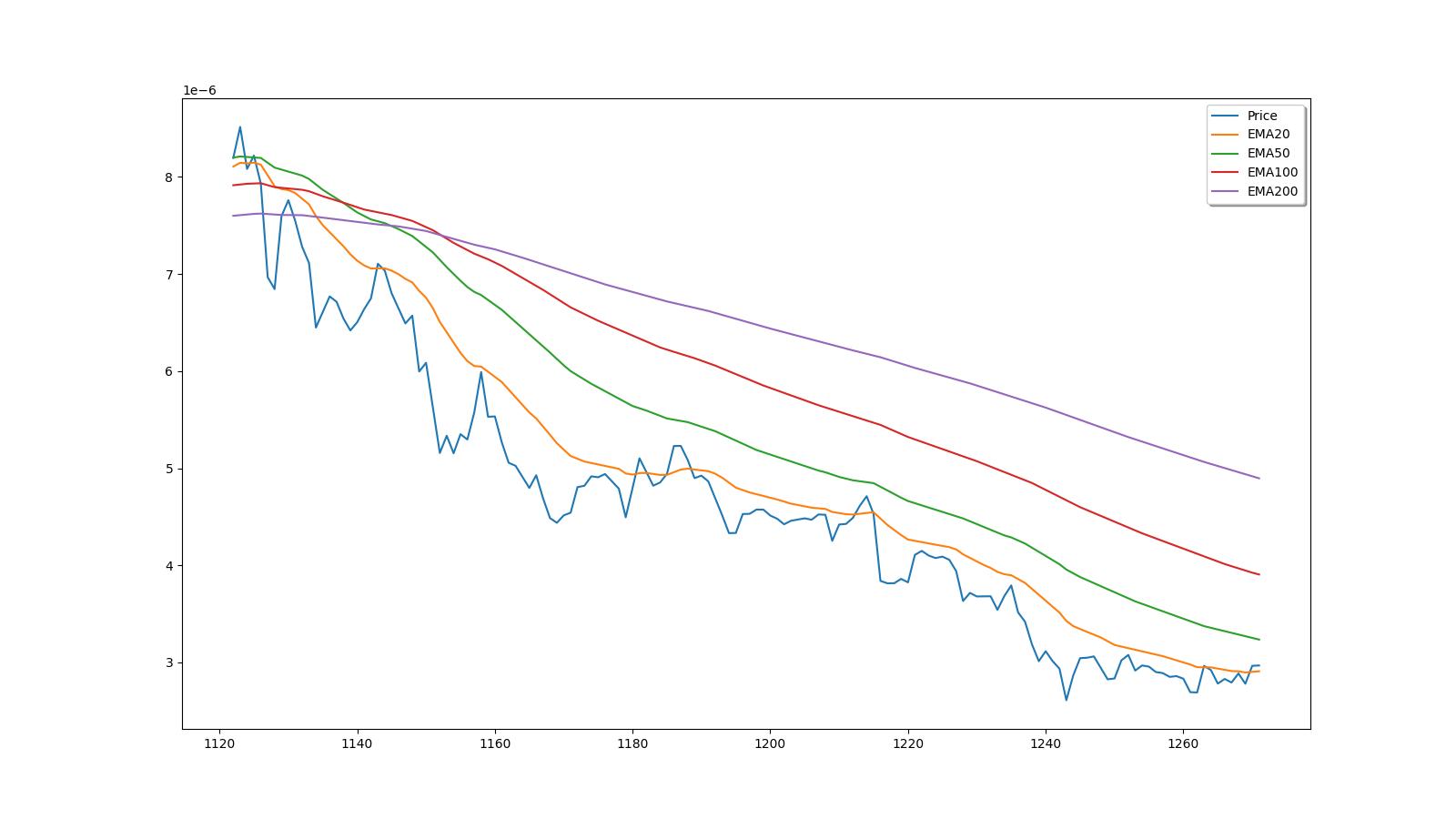 Polly Finance Exponential Moving Averages