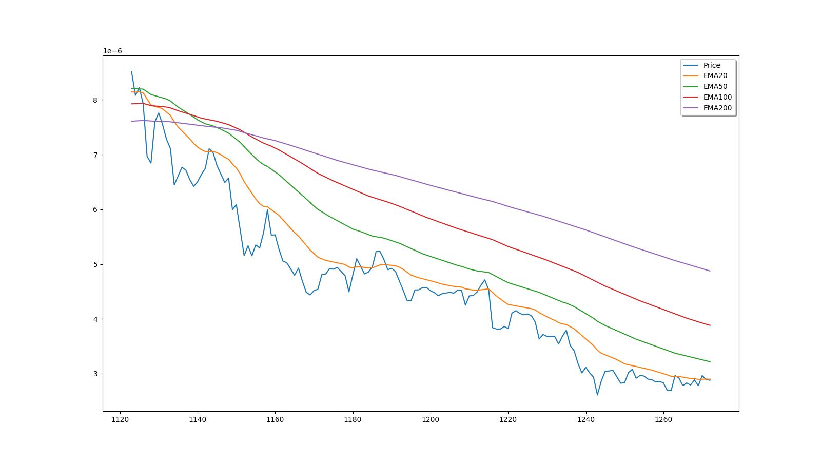 Polly Finance Exponential Moving Averages