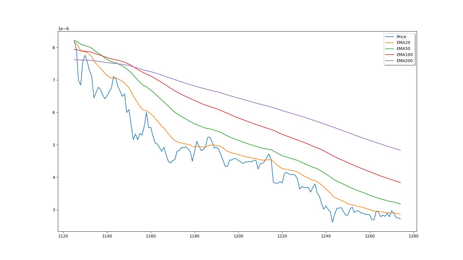 Polly Finance Exponential Moving Averages