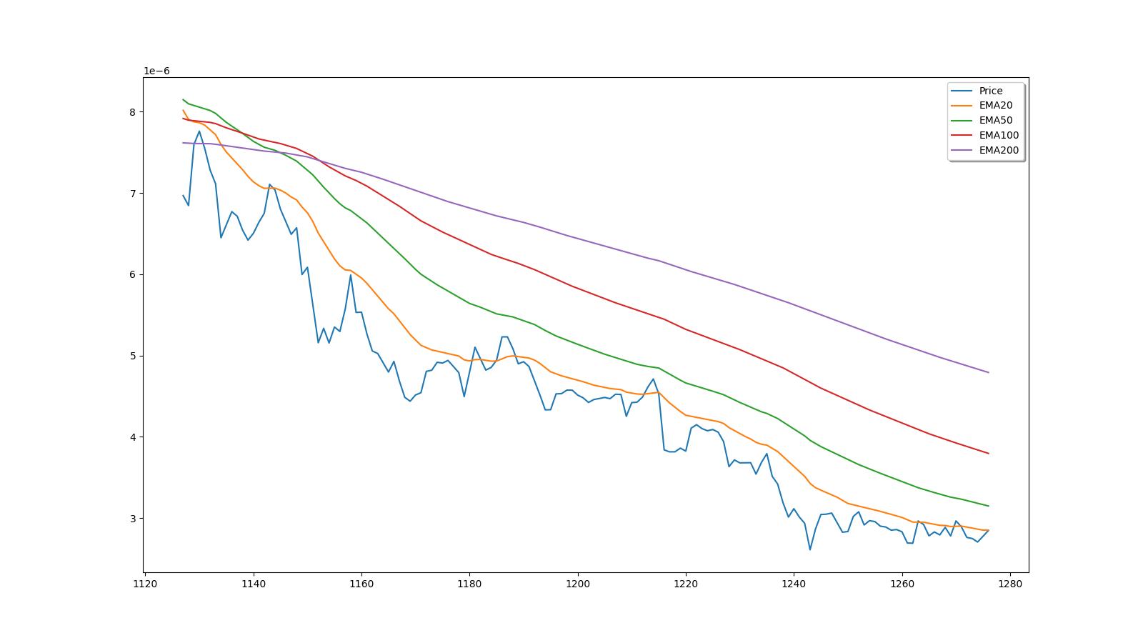 Polly Finance Exponential Moving Averages
