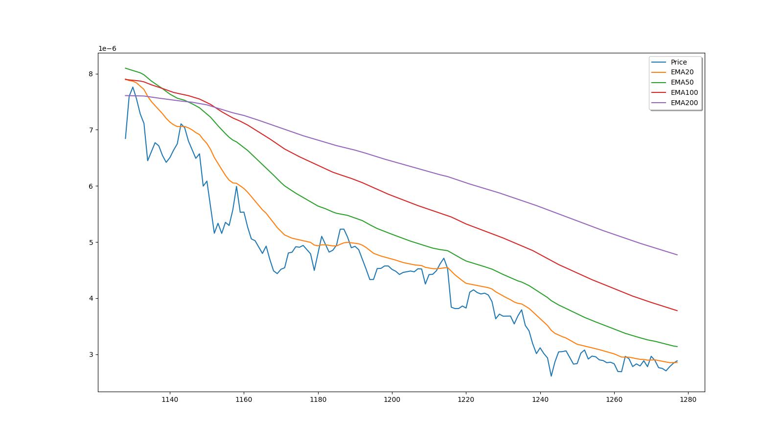 Polly Finance Exponential Moving Averages