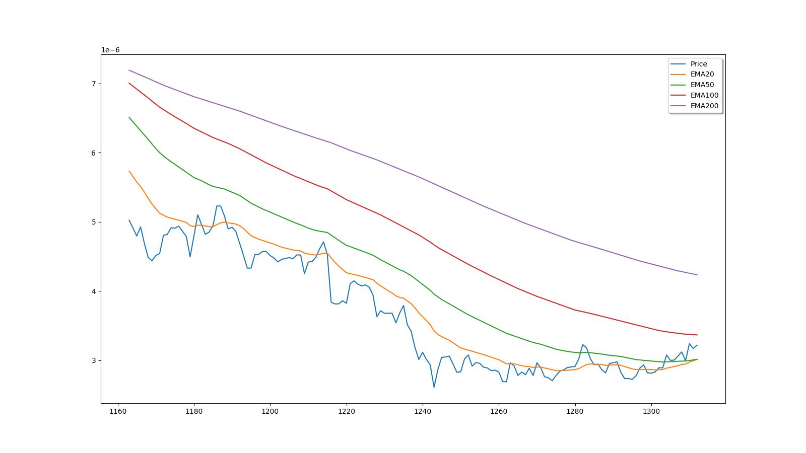 Polly Finance Exponential Moving Averages