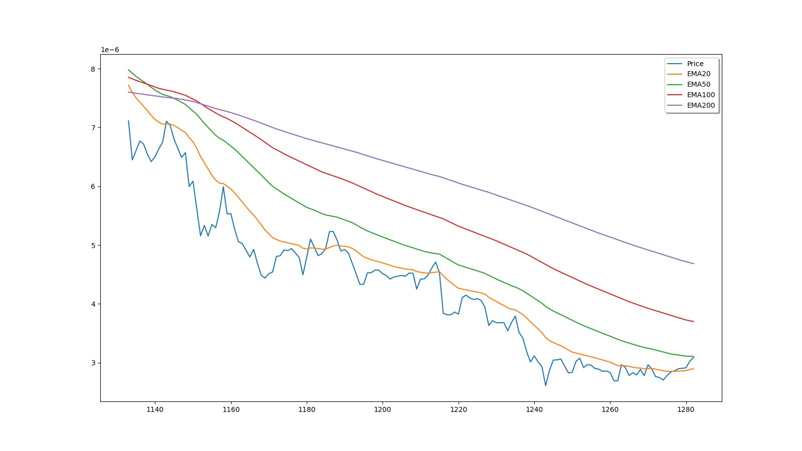 Polly Finance Exponential Moving Averages