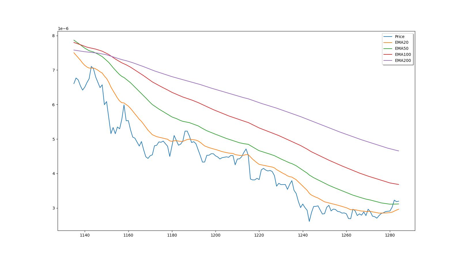 Polly Finance Exponential Moving Averages