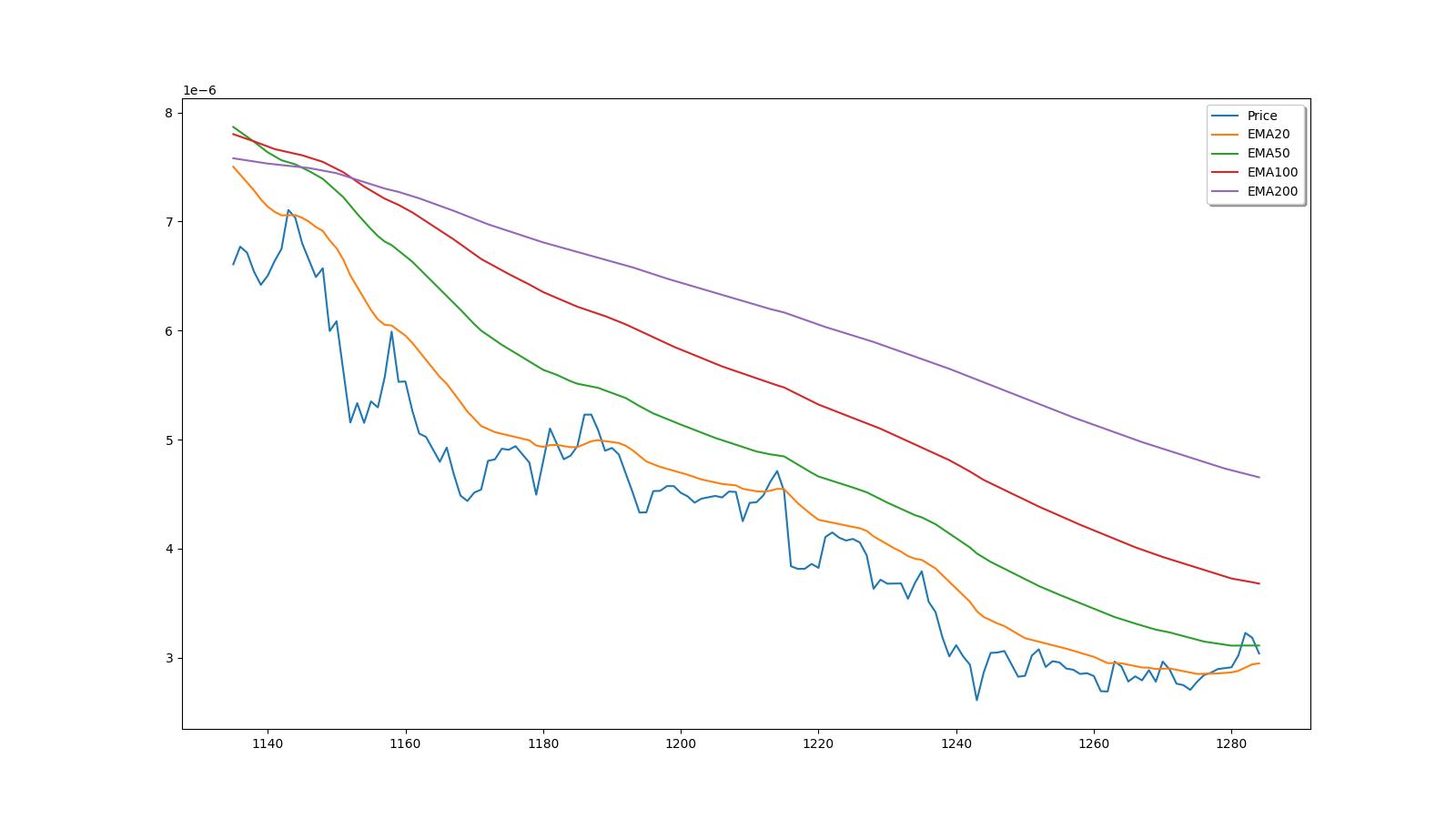 Polly Finance Exponential Moving Averages