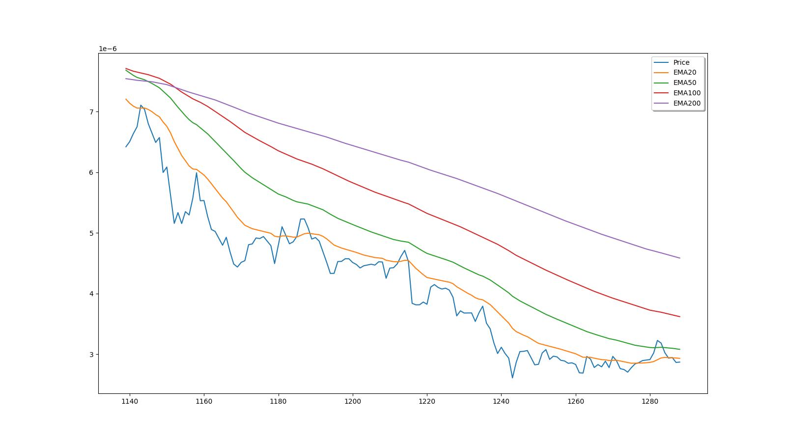Polly Finance Exponential Moving Averages