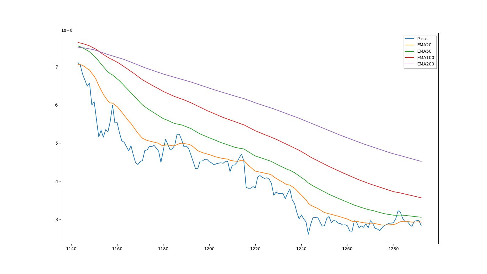 Polly Finance Exponential Moving Averages