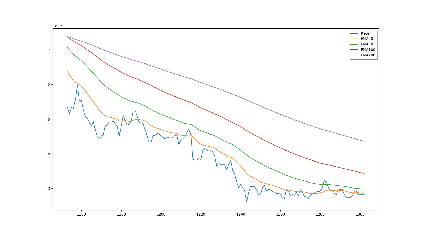 Polly Finance Exponential Moving Averages