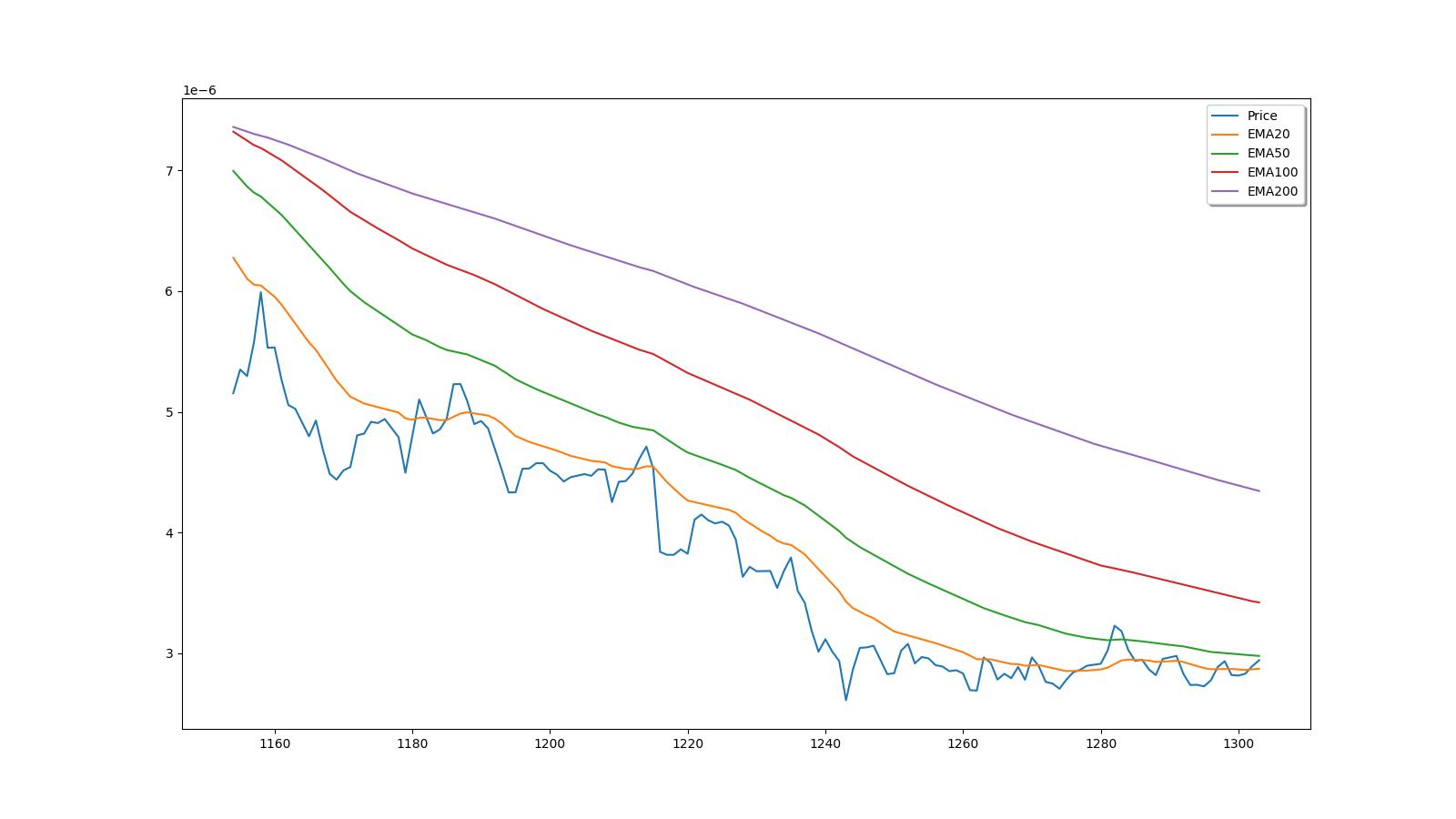 Polly Finance Exponential Moving Averages