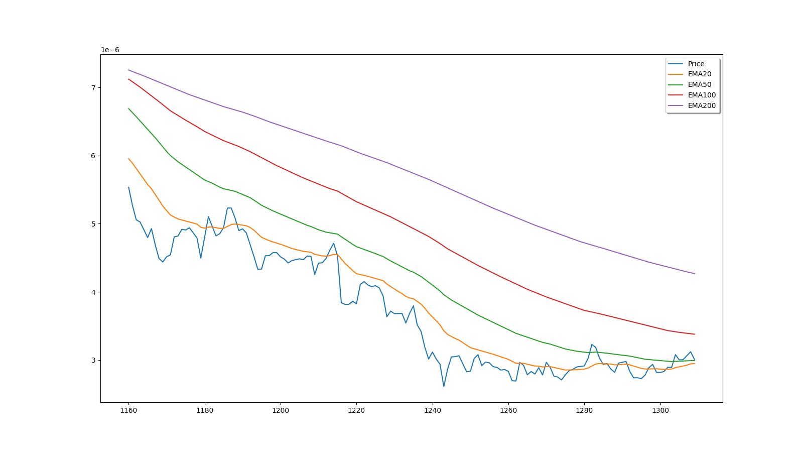 Polly Finance Exponential Moving Averages