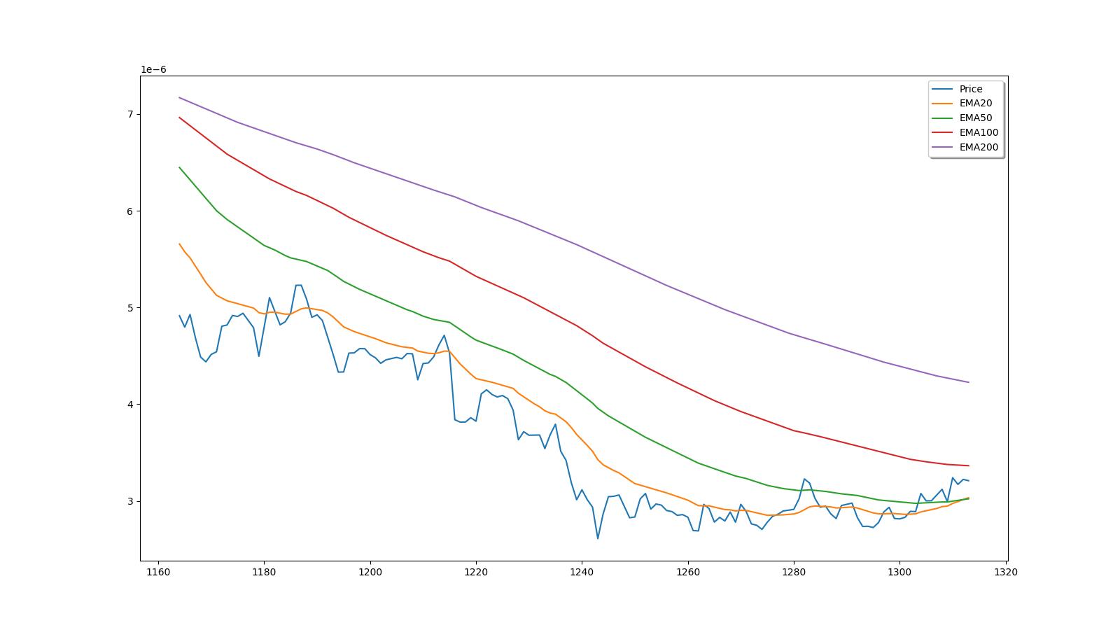 Polly Finance Exponential Moving Averages
