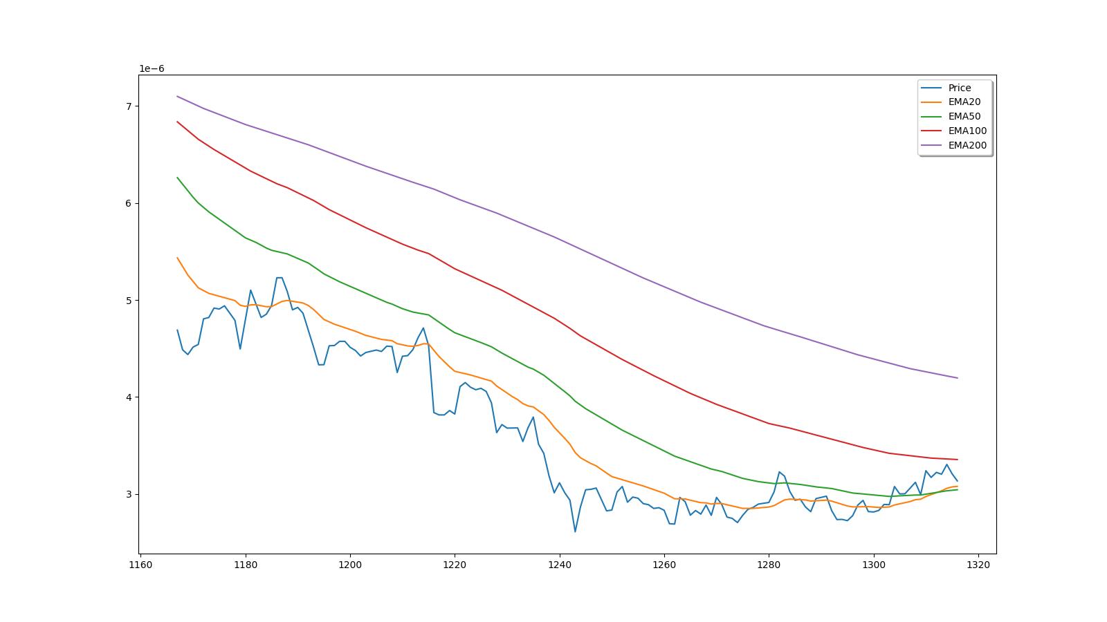 Polly Finance Exponential Moving Averages