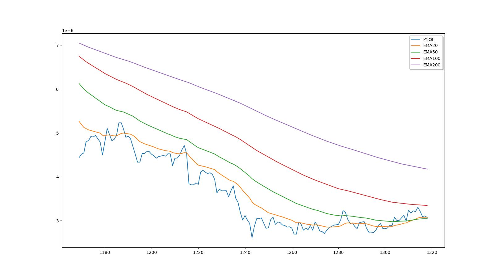 Polly Finance Exponential Moving Averages