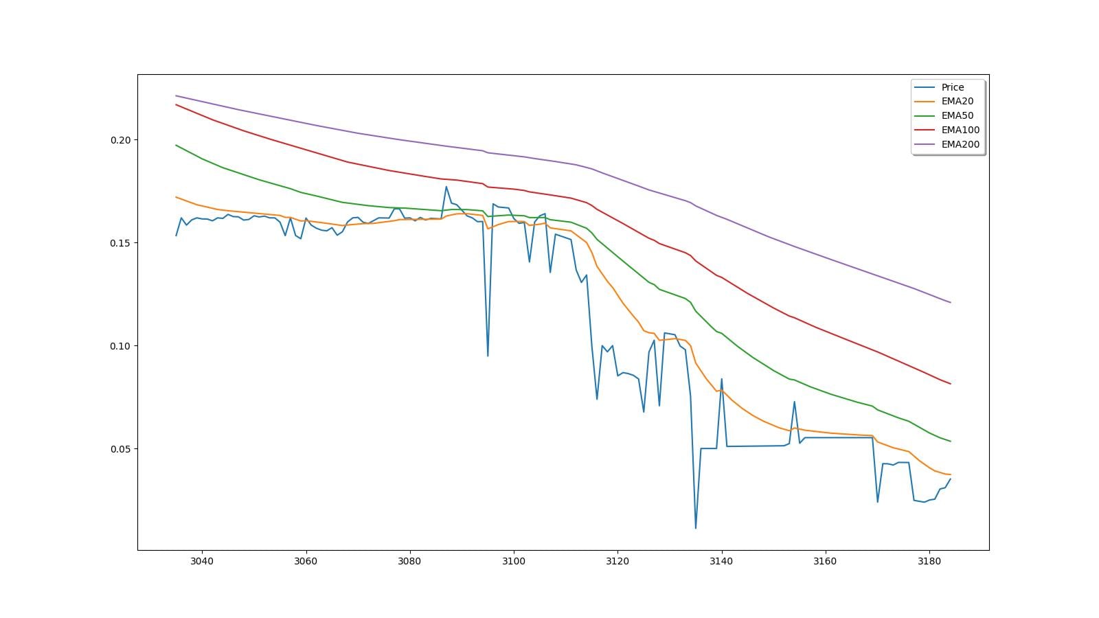 Polybius Exponential Moving Averages