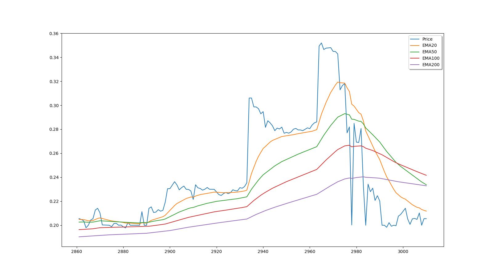 Polybius Exponential Moving Averages