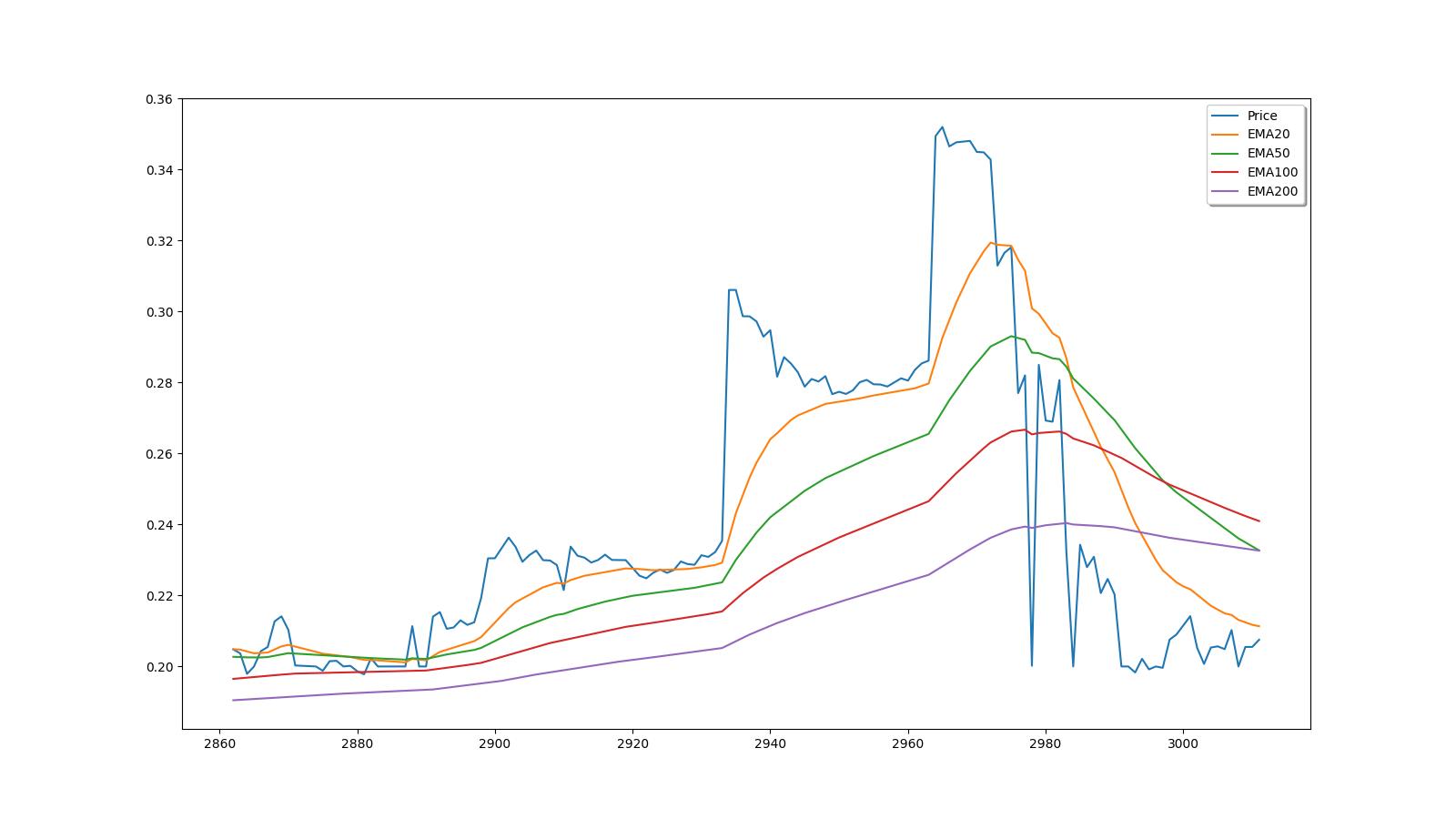 Polybius Exponential Moving Averages