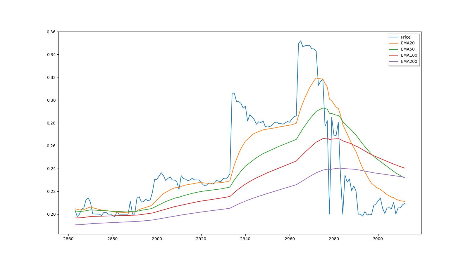 Polybius Exponential Moving Averages