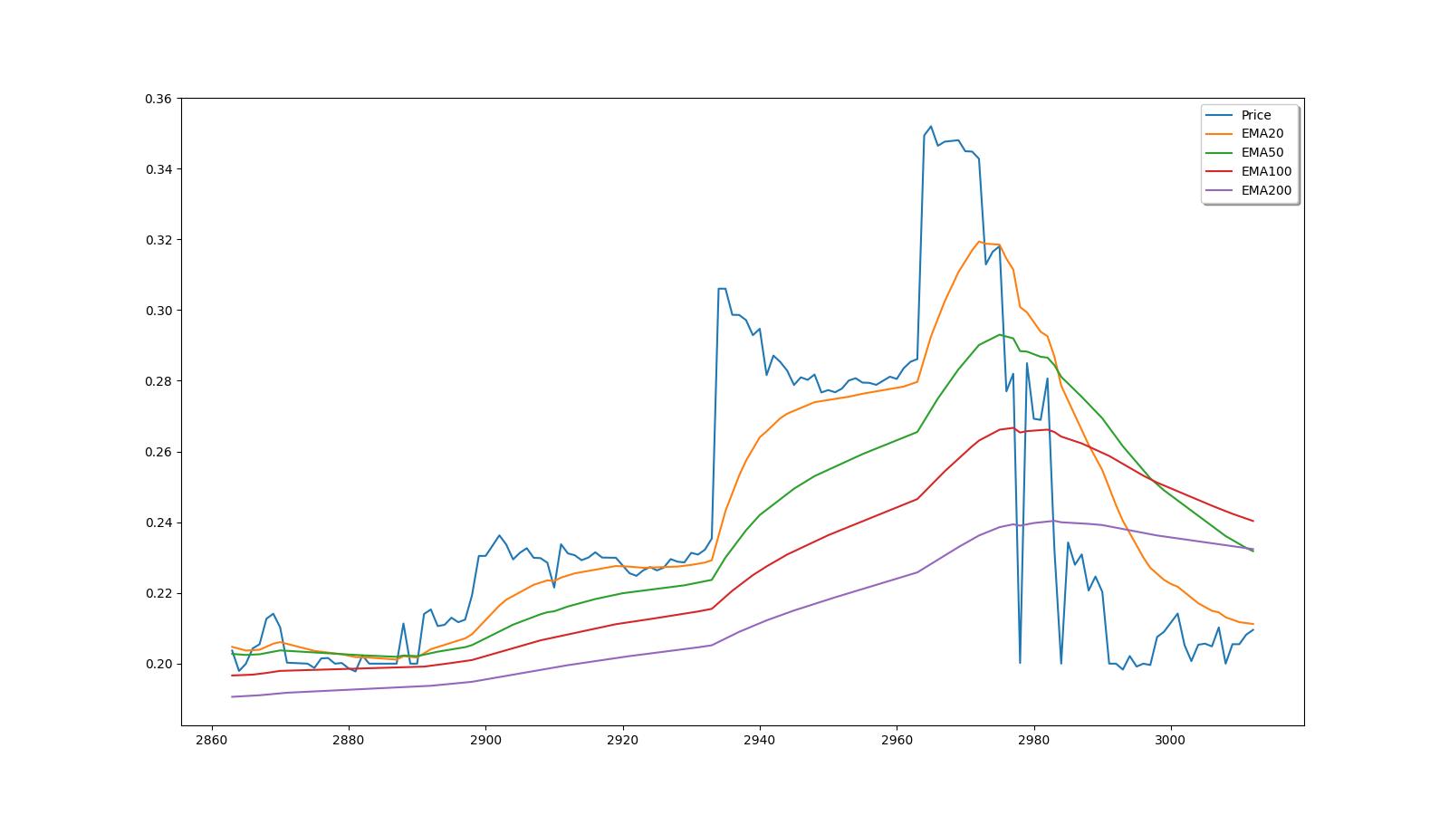 Polybius Exponential Moving Averages