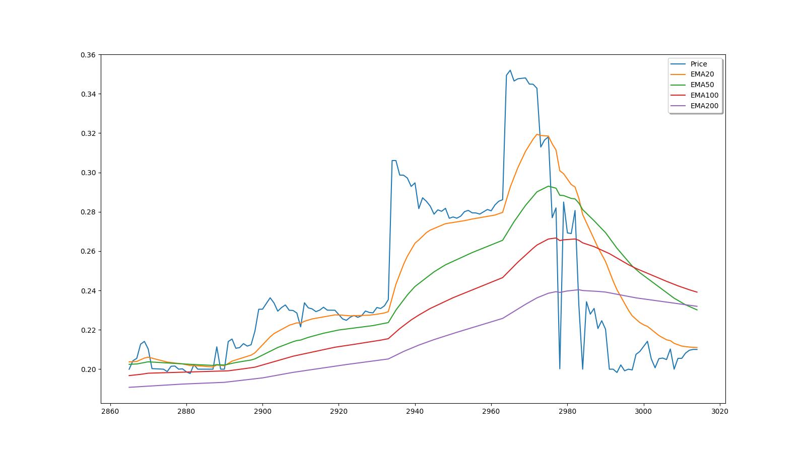 Polybius Exponential Moving Averages