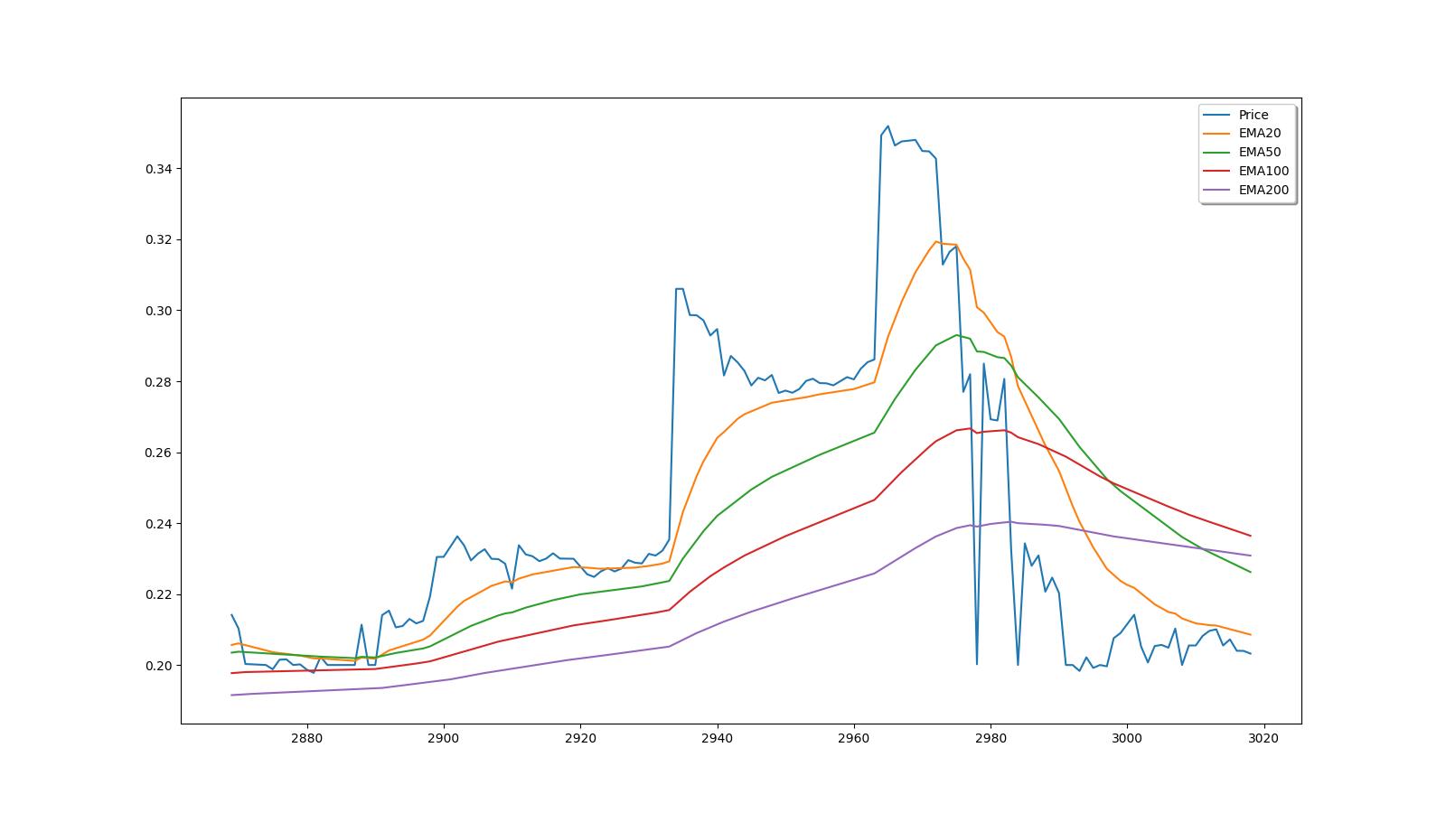 Polybius Exponential Moving Averages