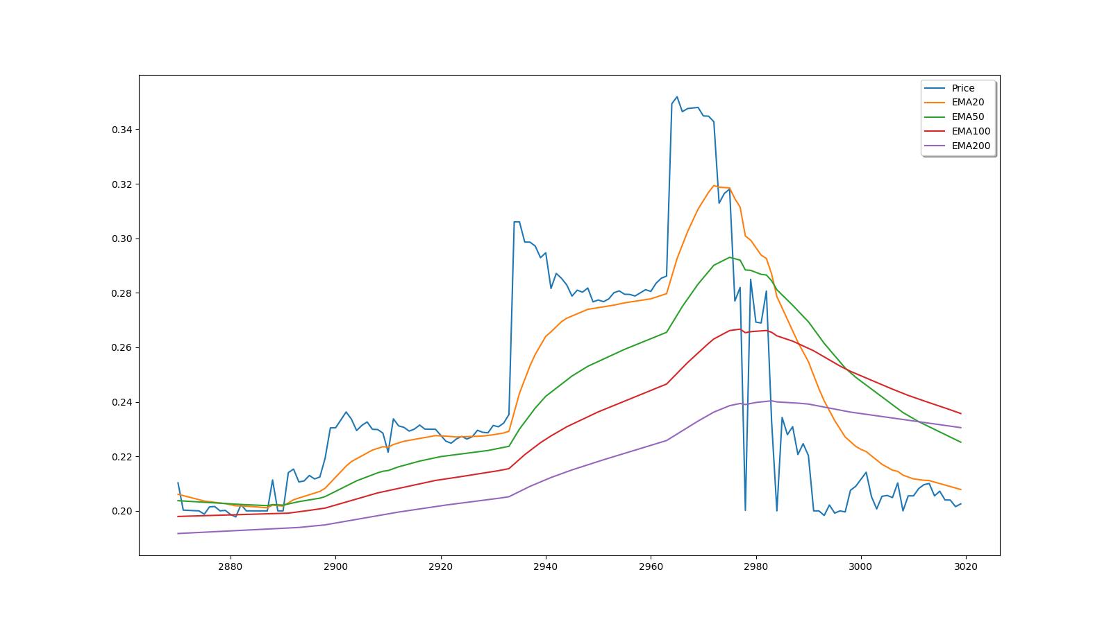 Polybius Exponential Moving Averages