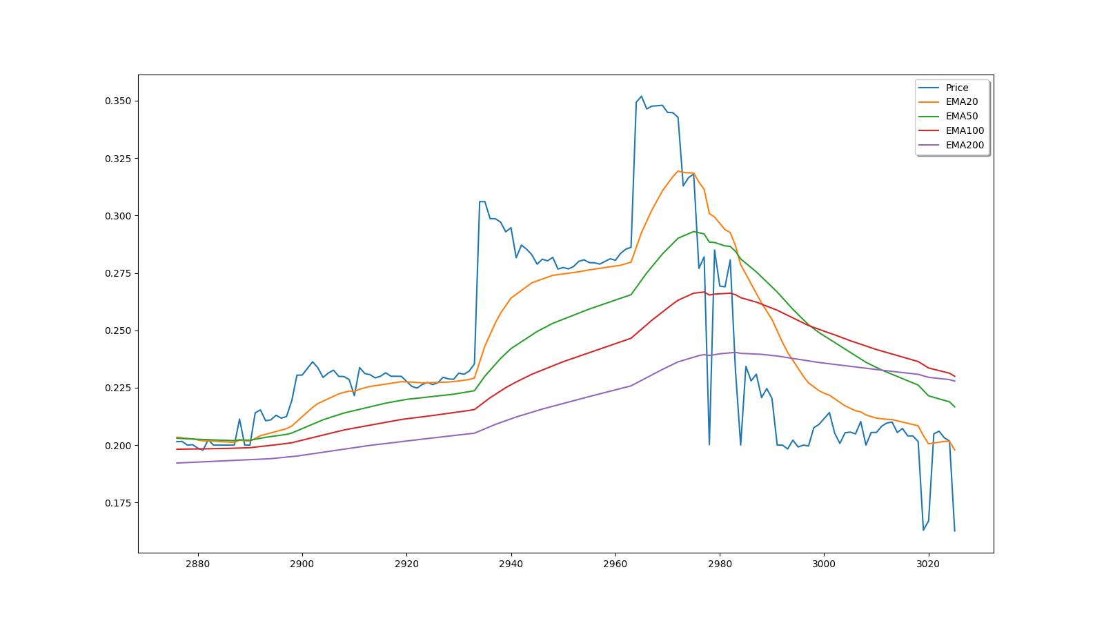 Polybius Exponential Moving Averages