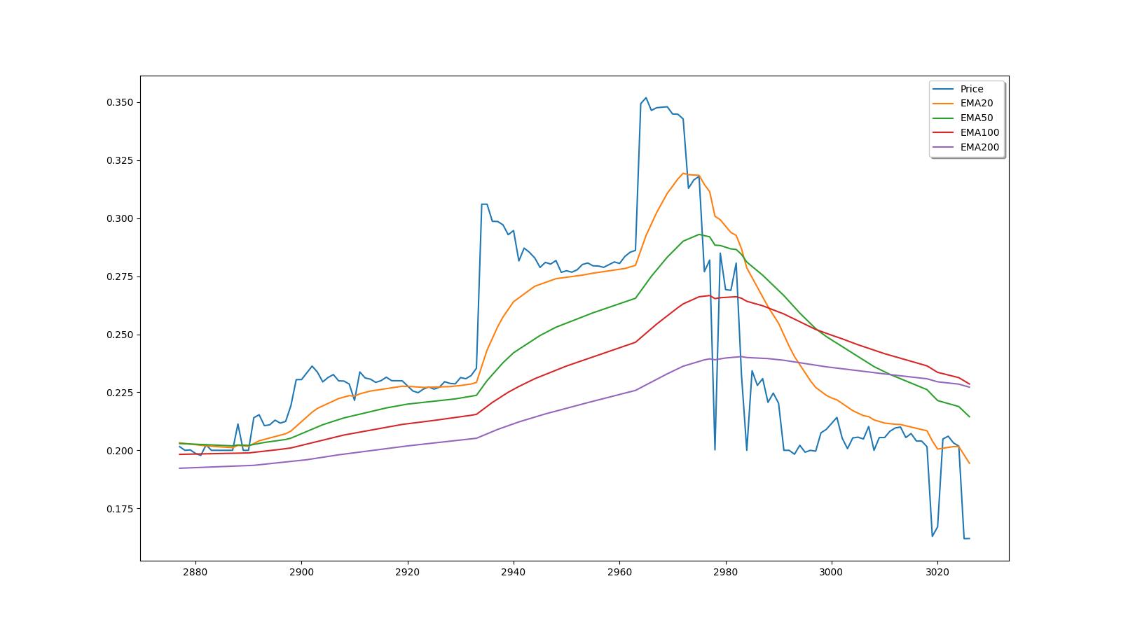Polybius Exponential Moving Averages