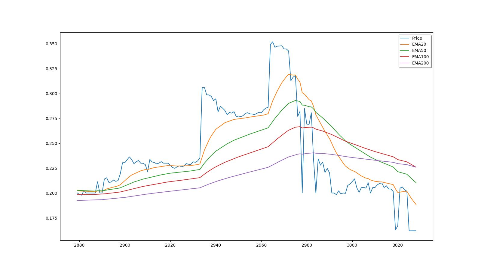 Polybius Exponential Moving Averages