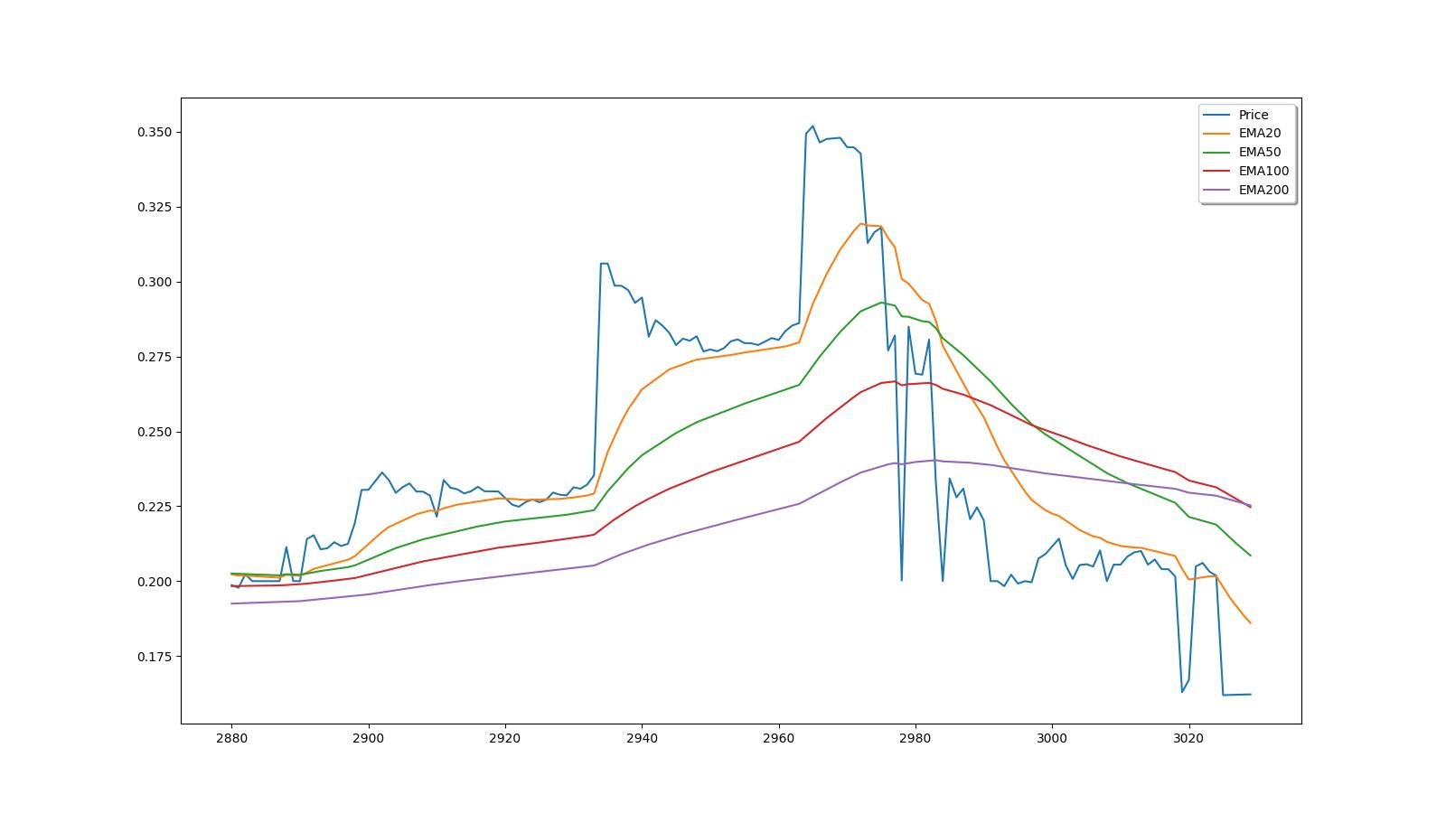Polybius Exponential Moving Averages