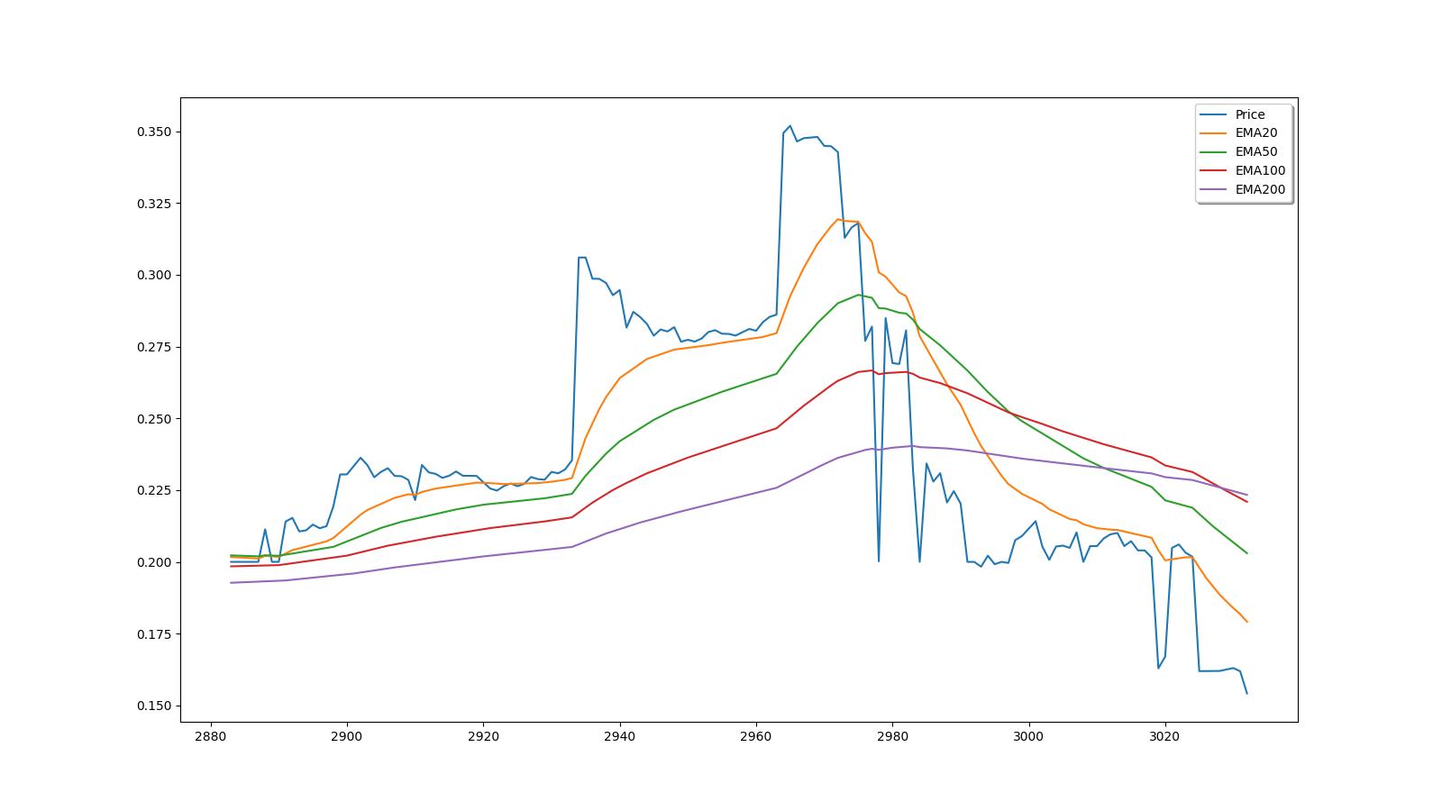 Polybius Exponential Moving Averages