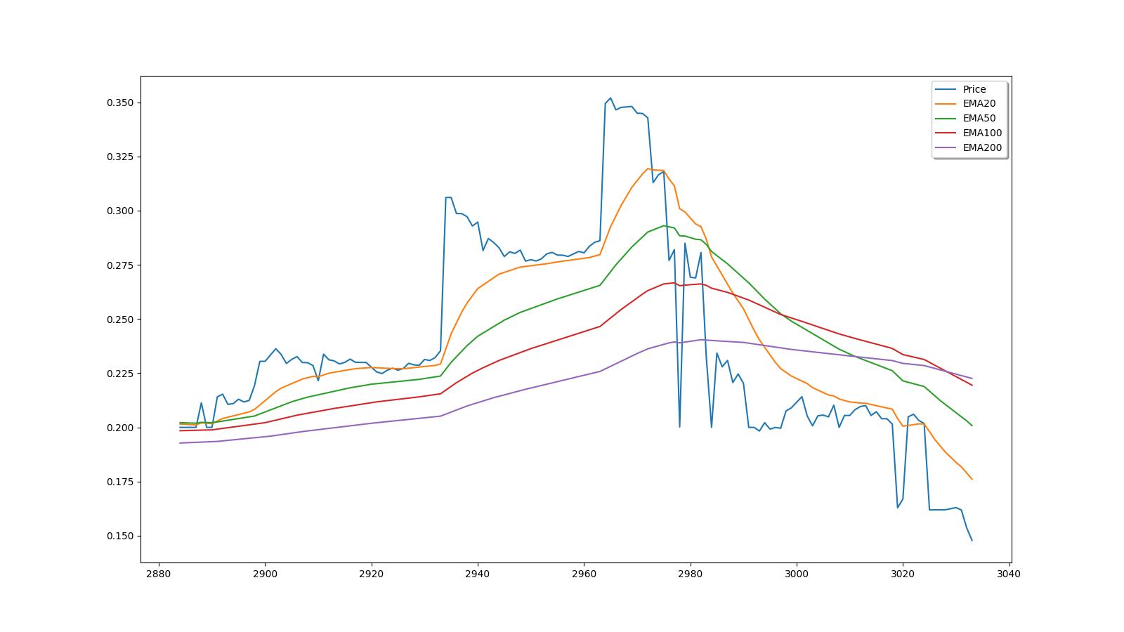 Polybius Exponential Moving Averages