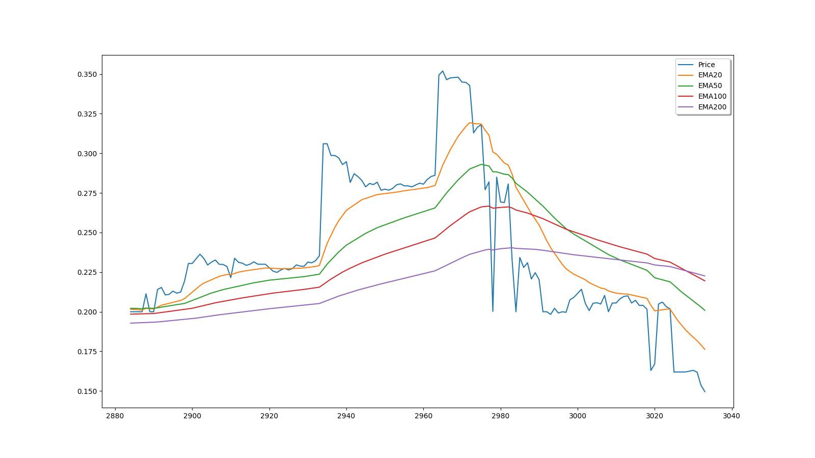 Polybius Exponential Moving Averages
