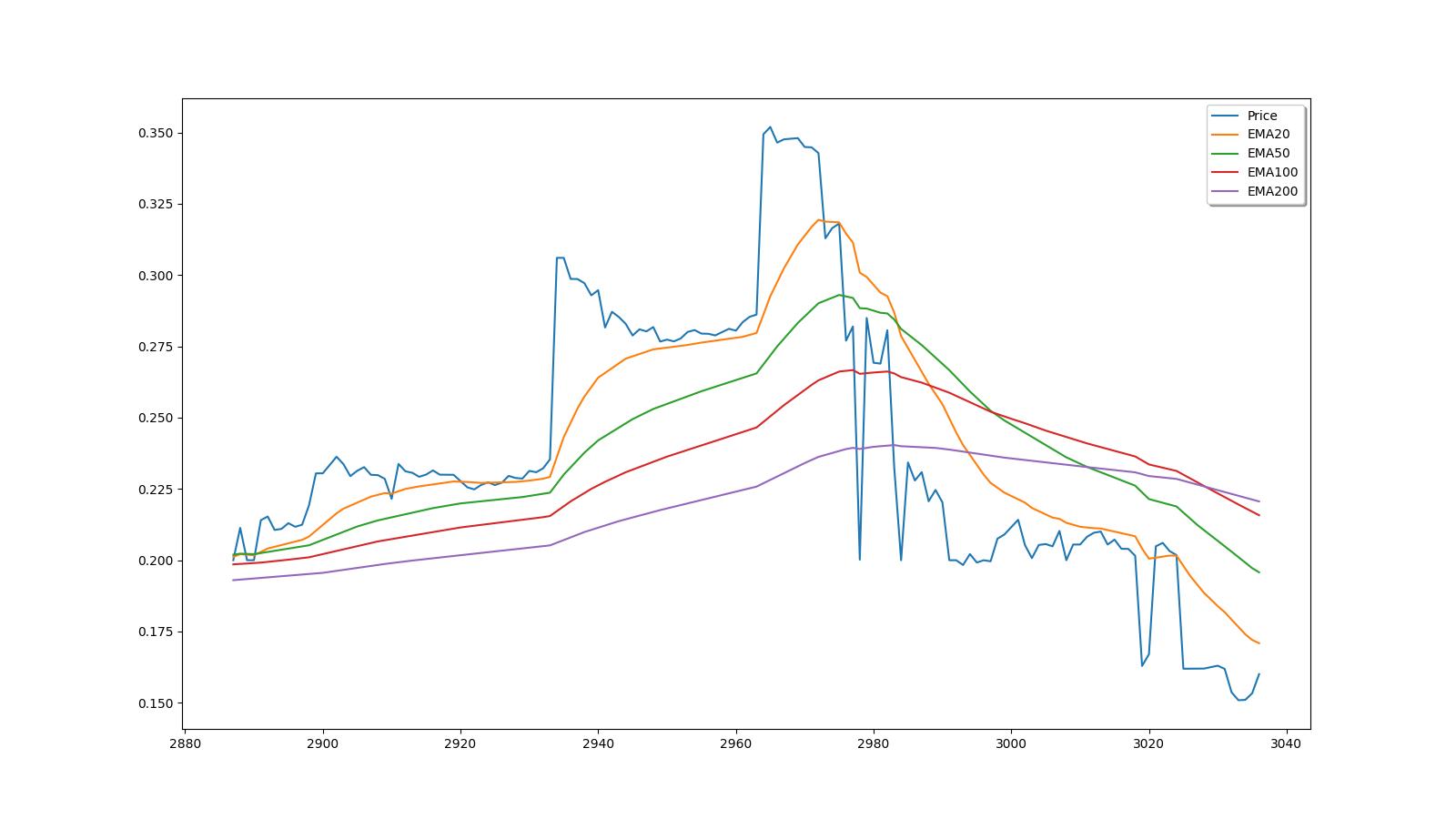 Polybius Exponential Moving Averages