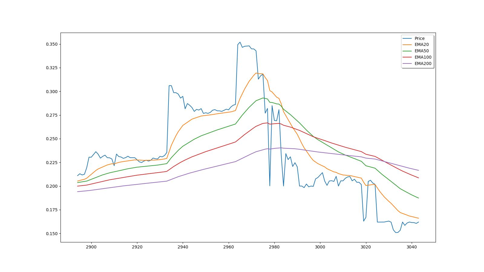 Polybius Exponential Moving Averages
