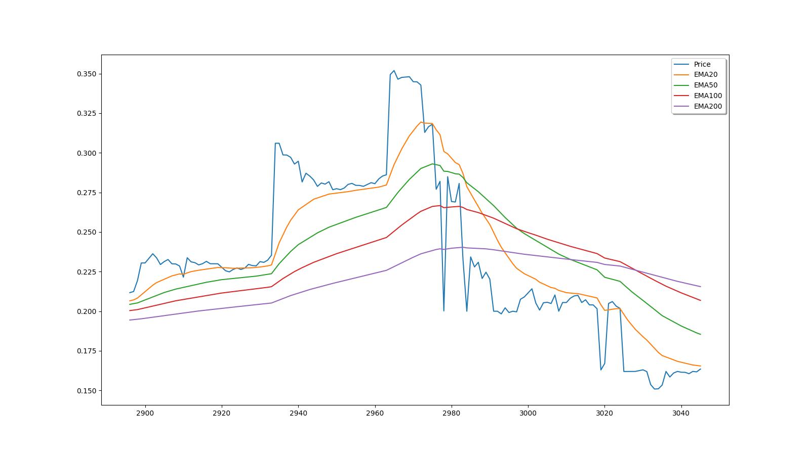 Polybius Exponential Moving Averages