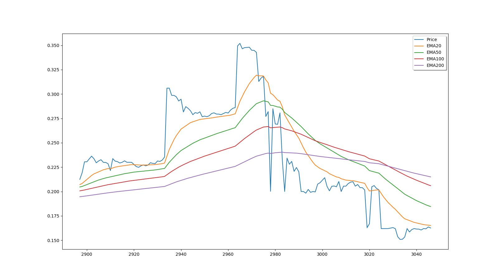 Polybius Exponential Moving Averages