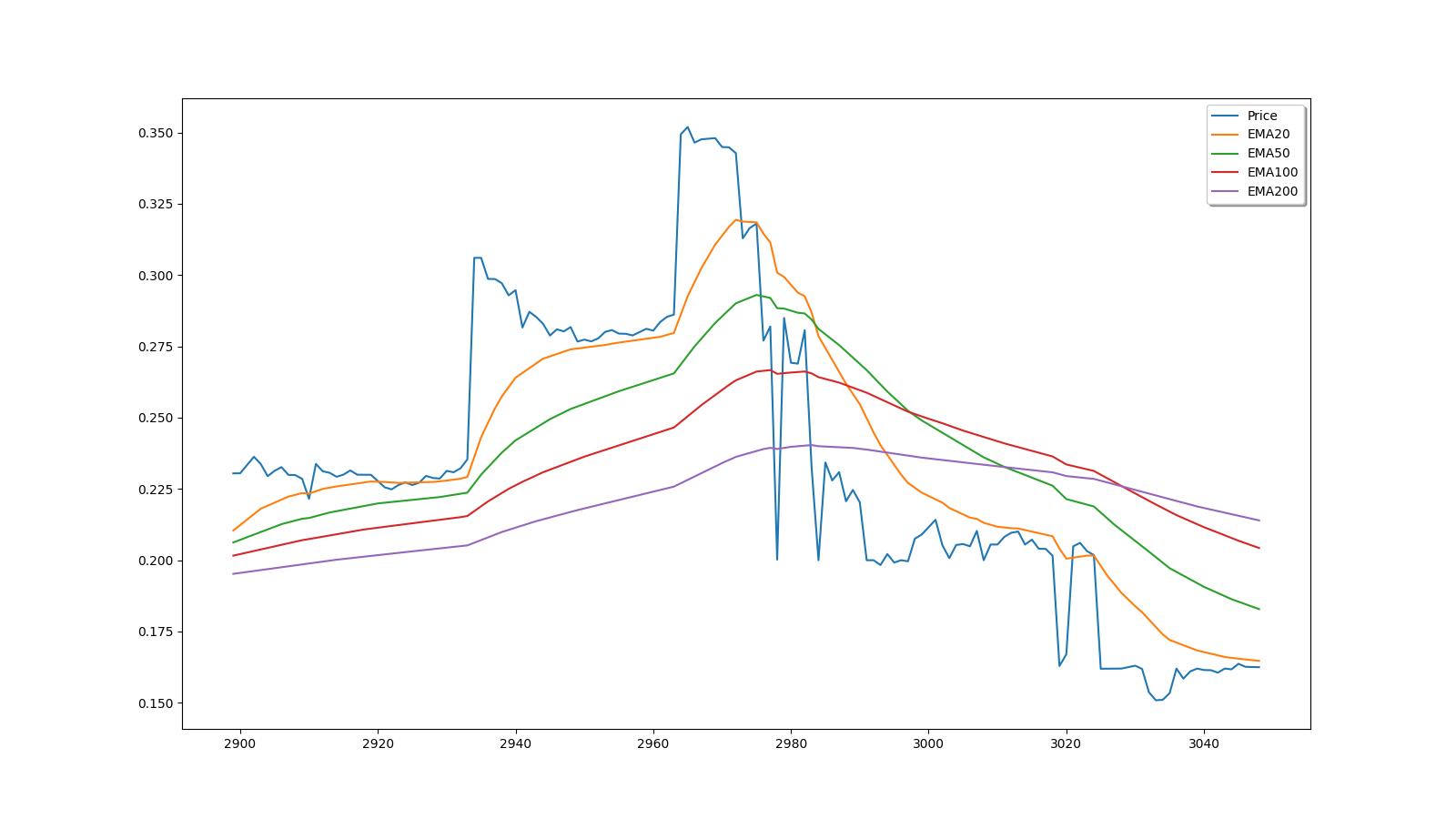 Polybius Exponential Moving Averages