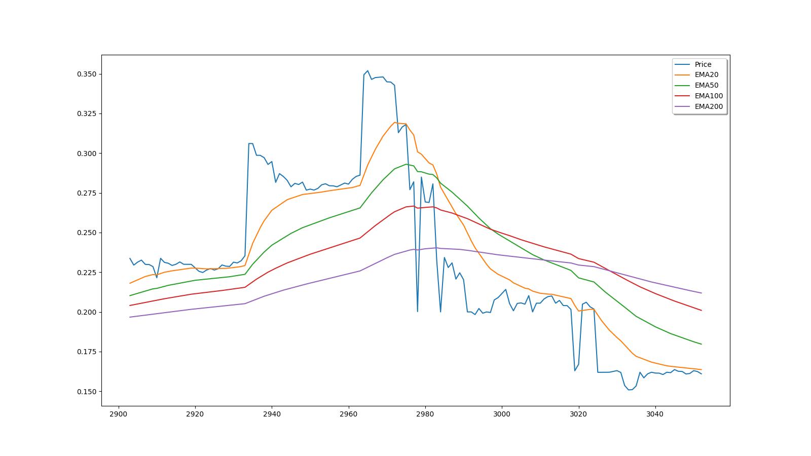 Polybius Exponential Moving Averages