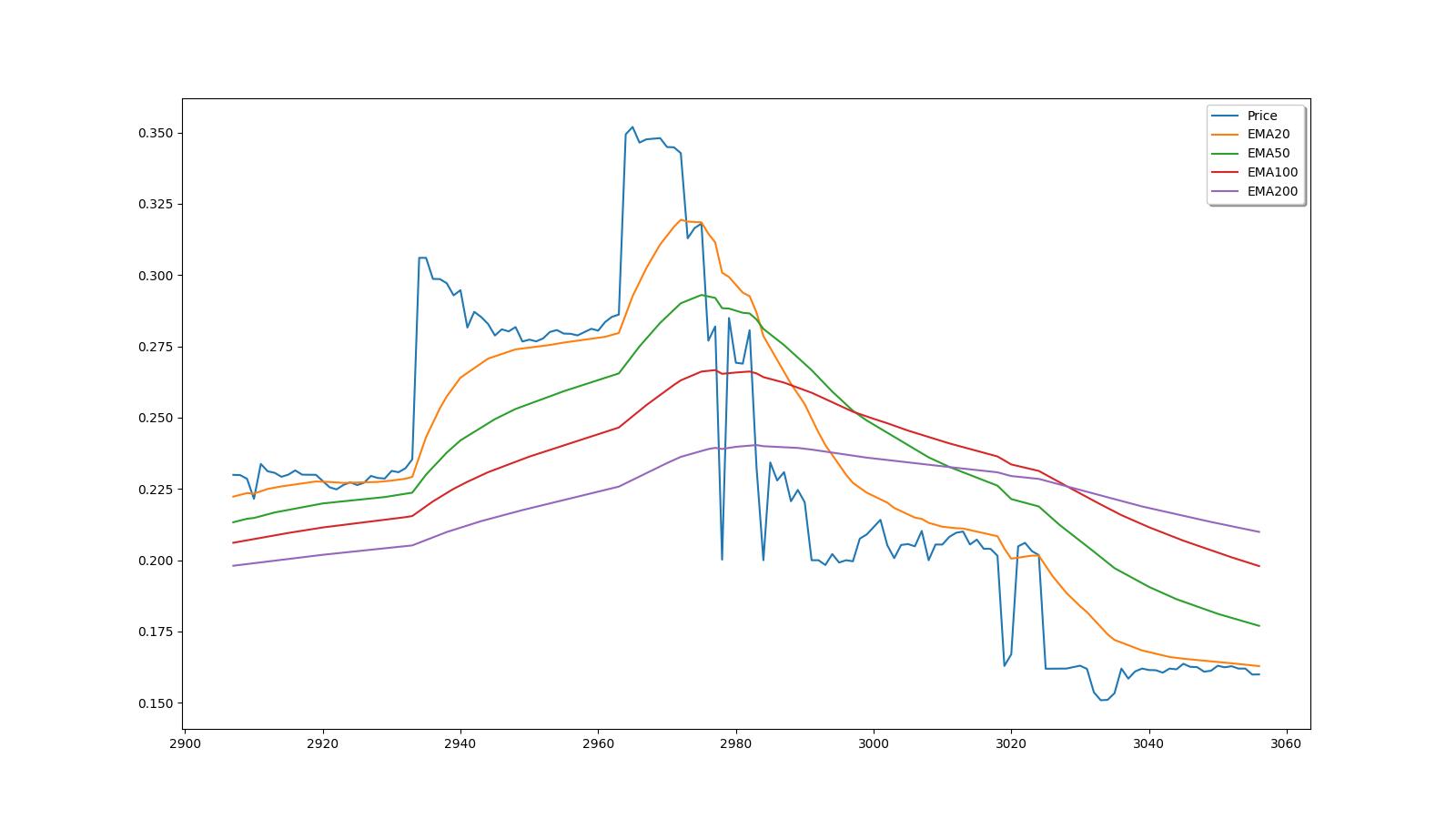 Polybius Exponential Moving Averages