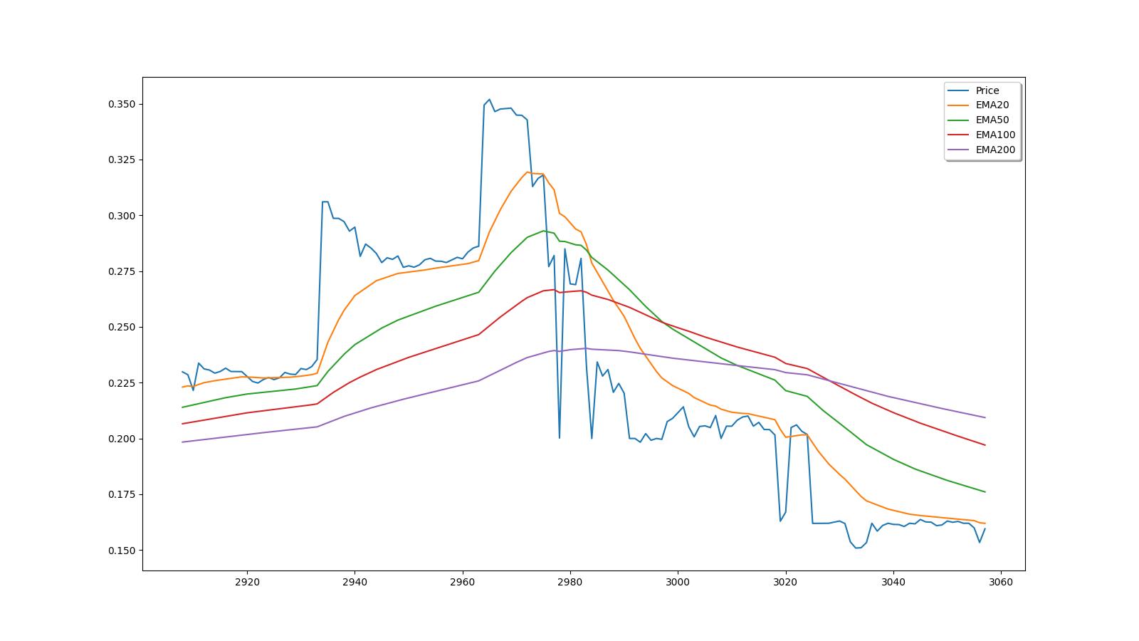 Polybius Exponential Moving Averages