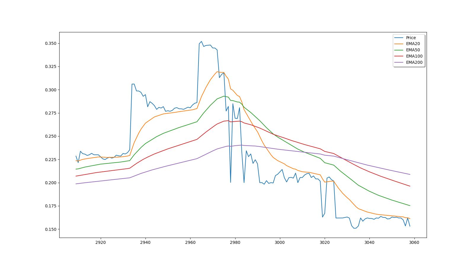 Polybius Exponential Moving Averages