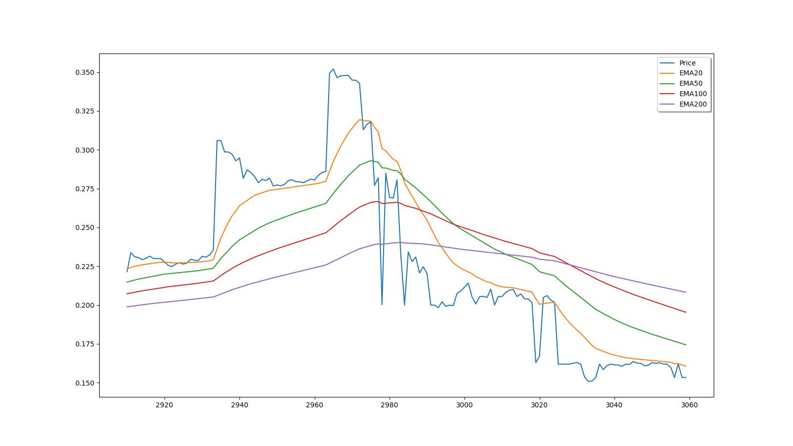 Polybius Exponential Moving Averages