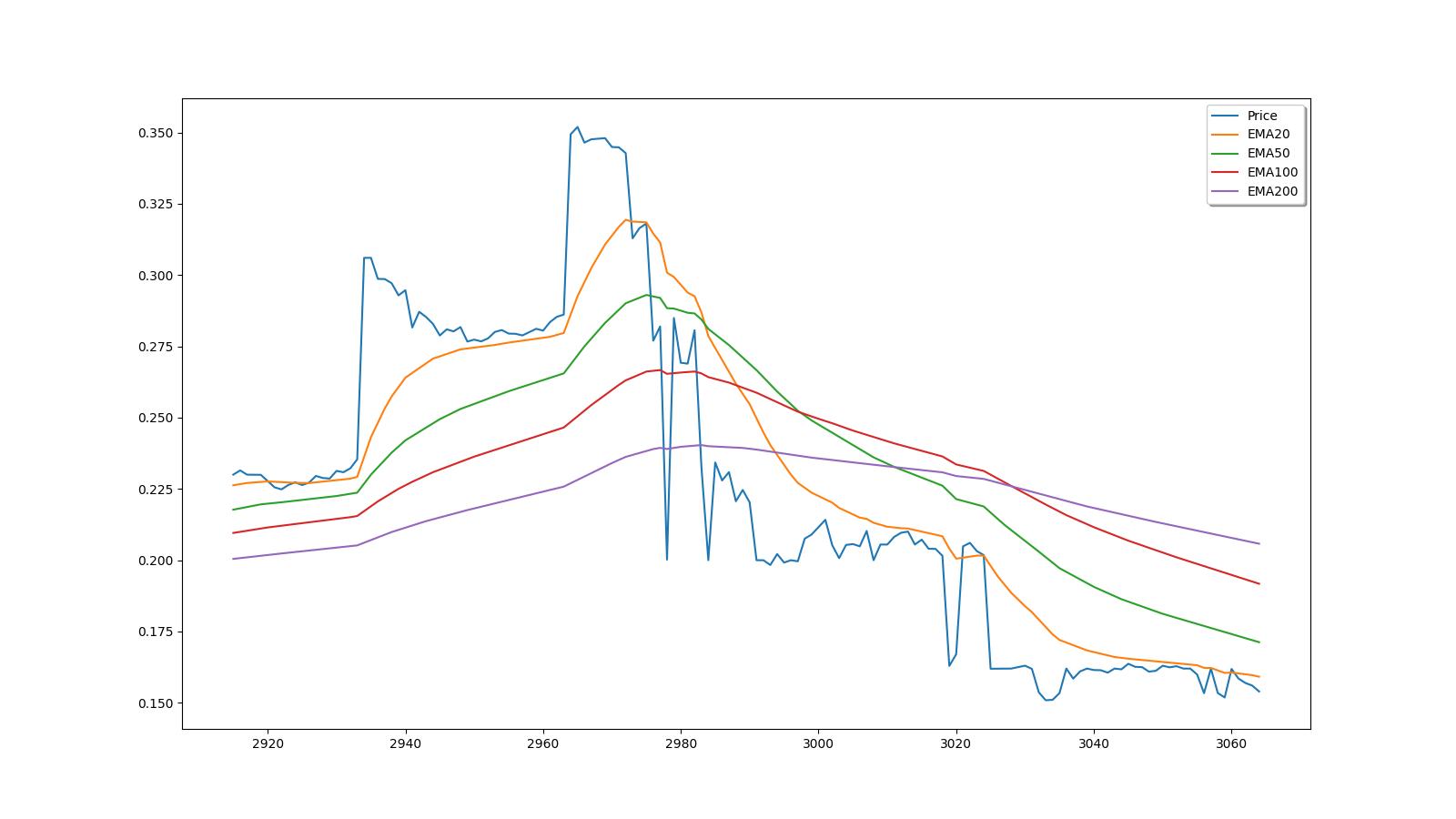 Polybius Exponential Moving Averages