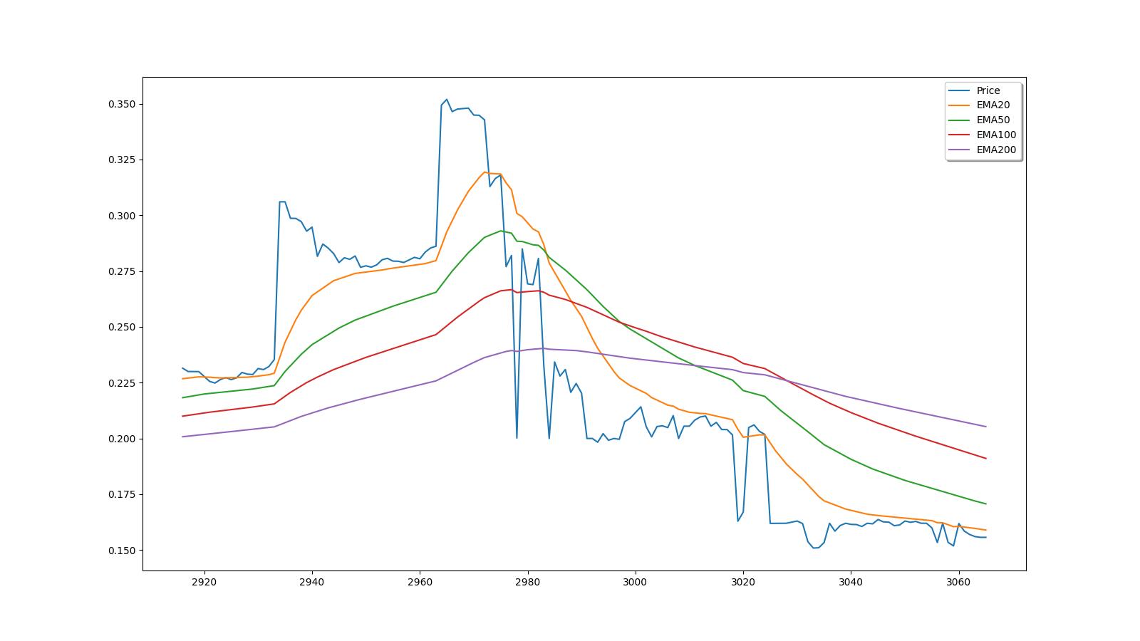 Polybius Exponential Moving Averages